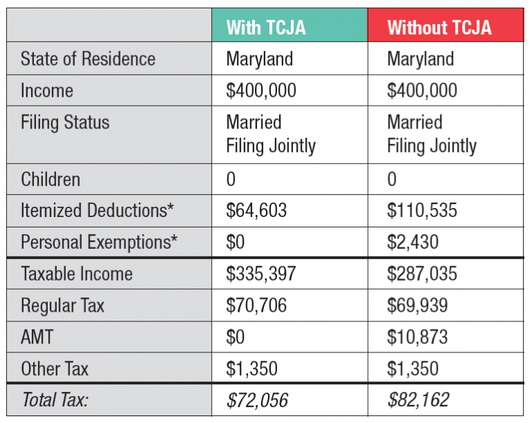 Scoreboard for Individual Taxpayers | Savant Wealth Management