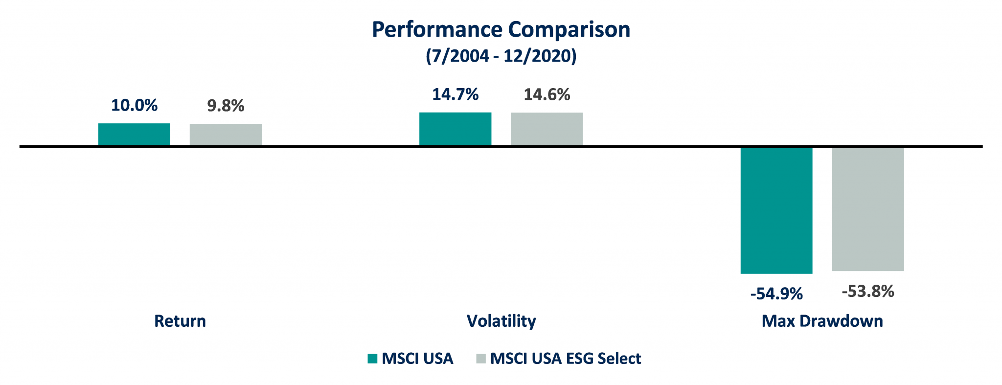 ESG Investing: Does Investing for Good Impact Performance? | Savant ...