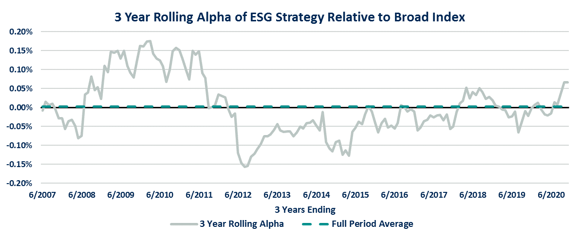 ESG Investing: Does Investing for Good Impact Performance? | Savant ...