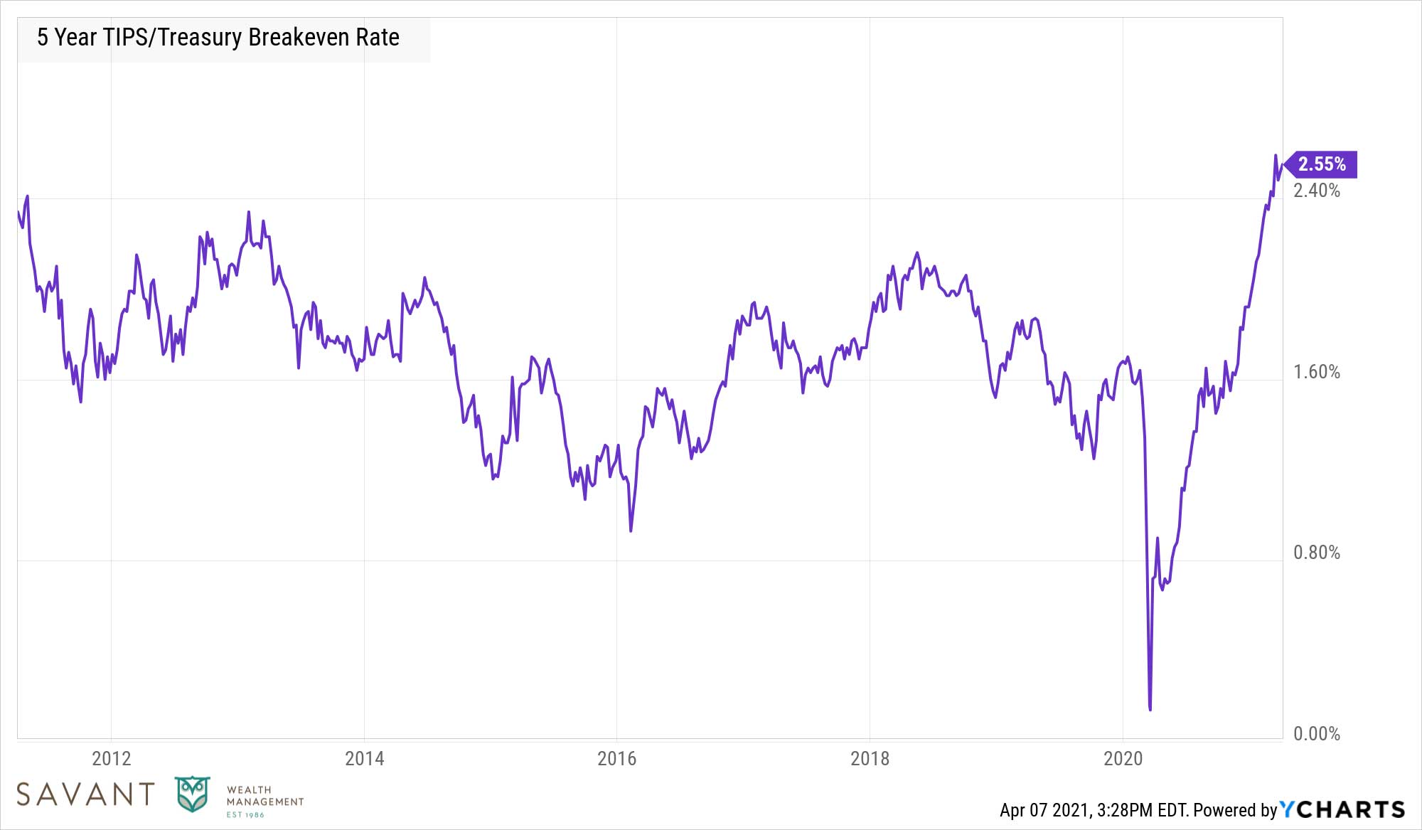 The Lights are Still on in the Bond Market | Savant Wealth Management