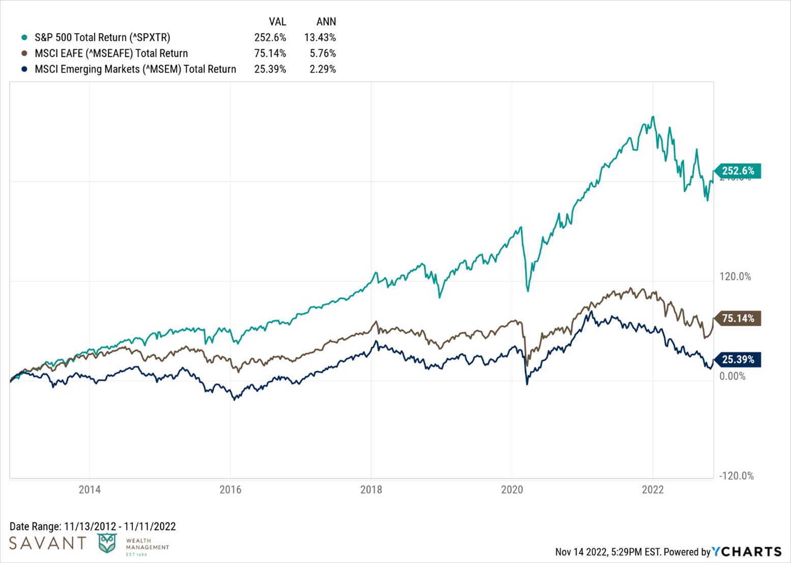 Row, Row, Row Your Boat | Savant Wealth Management