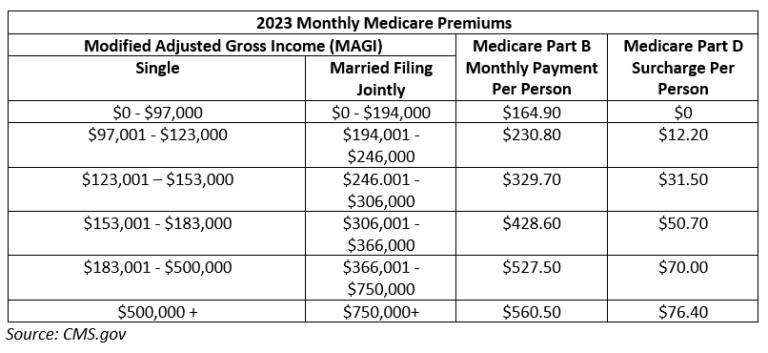 Medicare Premiums: How Are They Set and What Can You Do to Adjust Them ...