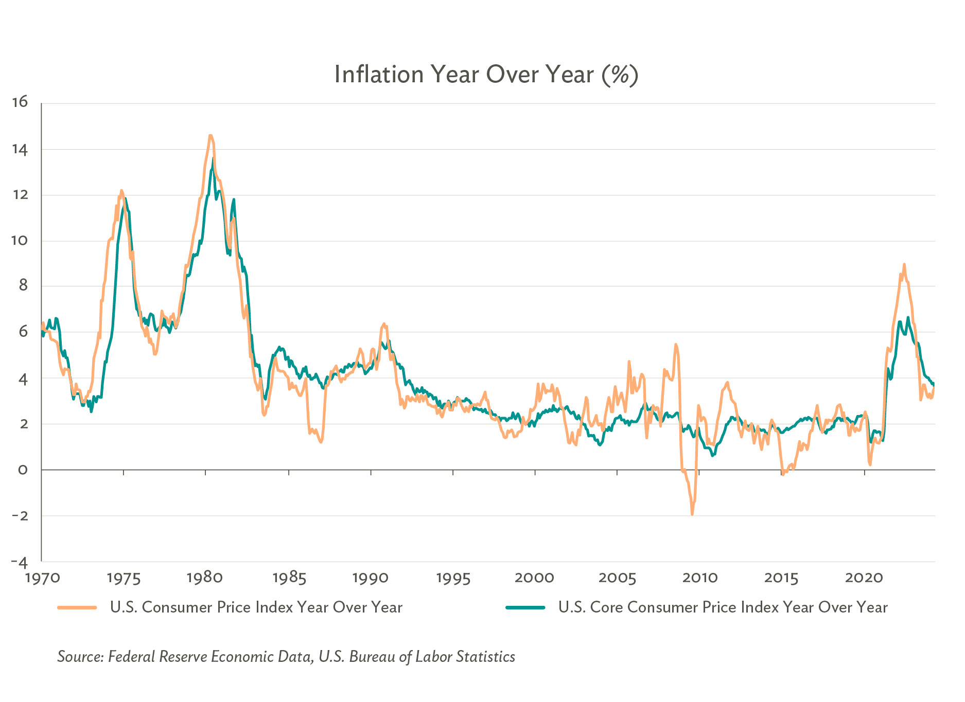 Understanding and Managing “Sticky” Inflation | Savant Wealth Management
